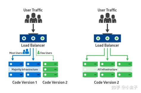 灰度发布、蓝绿部署、金丝雀都是啥？ 知乎