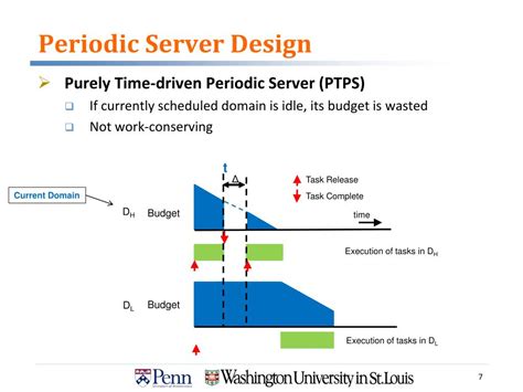 Ppt Realizing Compositional Scheduling Through Virtualization Powerpoint Presentation Id1920876