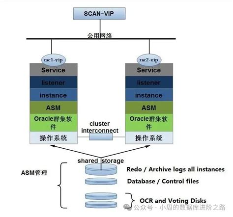 常用的几种oracle架构介绍 阿里云开发者社区