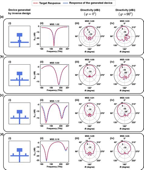 Figure 5 From Integrating Deep Convolutional Surrogate Solvers And Particle Swarm Optimization