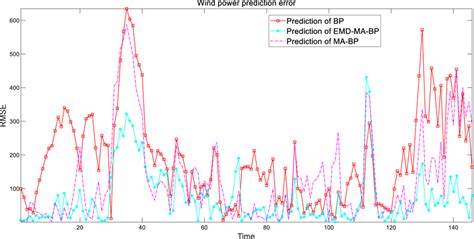 Rmse Of Three Wind Power Prediction Models Download Scientific Diagram