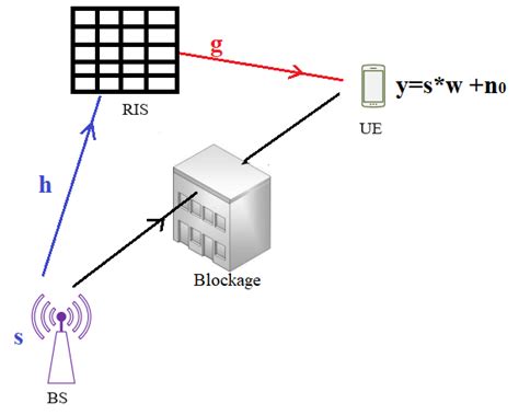 Electromagnetic Analysis Of Reconfigurable Intelligent Surface Matlab And Simulink