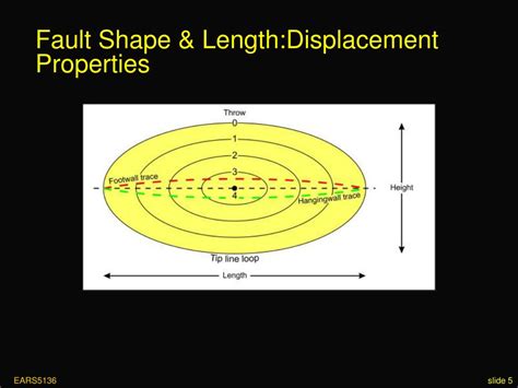 Ppt Extensional Fault Geometry And Evolution Powerpoint Presentation