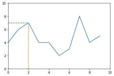 Python Dash From The Point To X And Y Axes In Matplotlib Stack Overflow