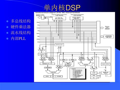 Dsp软件编程与算法实现 Ppt Download
