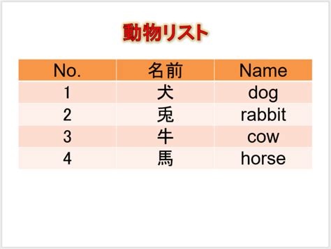 Python表データを行ごとのリストで抽出するpython pptx基礎