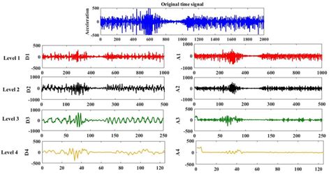 14 Wavelet Decompositions For Time Signal Obtained From Accelerometer