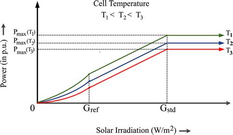 Pv Power Output Vs Solar Irradiation Characteristics Download