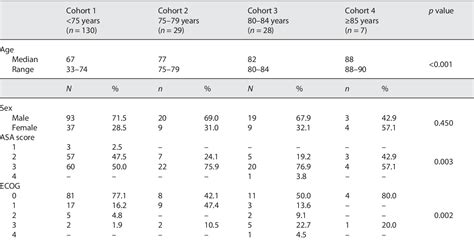 Table 1 From Age And Ecog Performance Status As Predictors Of Survival Of Patients With Upper