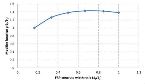 6 The Relationship Of Modifier Function G Bfbc To Frp Concrete Width