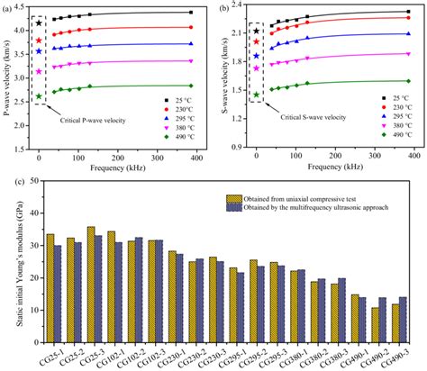 Multifrequency Ultrasonic Approach To Extracting Static Initial Youngs