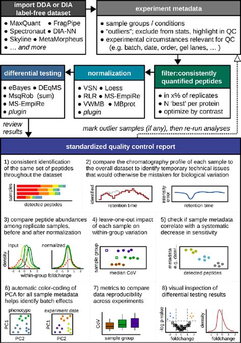 Overview Of The Ms Dap Workflow And Data Visualizations Ms Dap Is