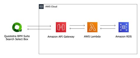 Using Amazon Rds As An External Master Aws Console Questetra Support
