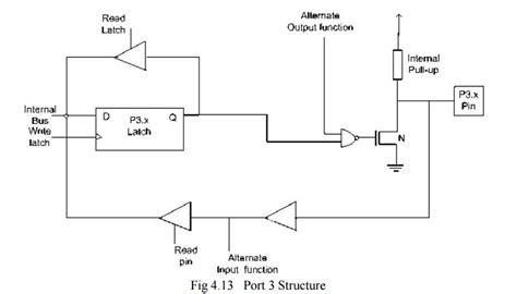 I O Port Configuration In