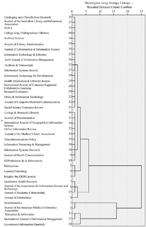 Indicator Clustering Tree Diagram Download Scientific Diagram