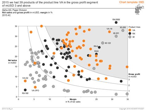Chart Template IBCS International Business Communication Standards