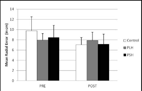 mean radial errors in cm for the three groups and both testing moments