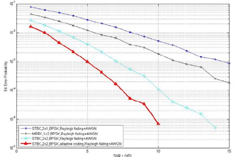 The Ber Performance Comparison Of Stbc Systems 2 3 Convolutional Download Scientific Diagram