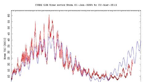 tec map showing yearly and monthly tec variations download scientific