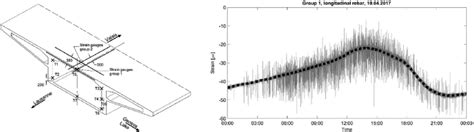 Left Scheme Of Monitoring With Strain Gauges On Rebars And Download Scientific Diagram