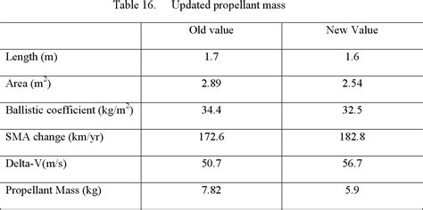 Table 16 From A Satellite Architecture For Operationally Responsive Space Semantic Scholar