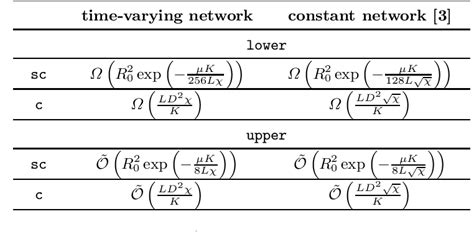 table 1 from optimal decentralized algorithms for saddle point problems