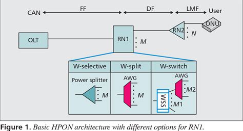 Figure 1 From Toward Reliable Hybrid Wdmtdm Passive Optical Networks Semantic Scholar