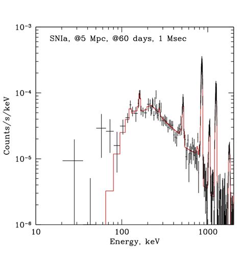 The Gamma Ray Signal Expected In The SPI Instrument From A Nearby Download Scientific Diagram