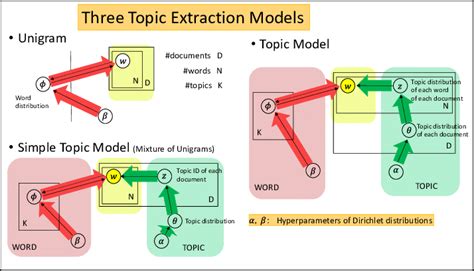 Three Graphical Models For Topic Extraction Which Are Unigram Model