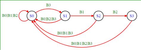 Four Button Lock FSM Implementation V The Four Lock Chegg Com