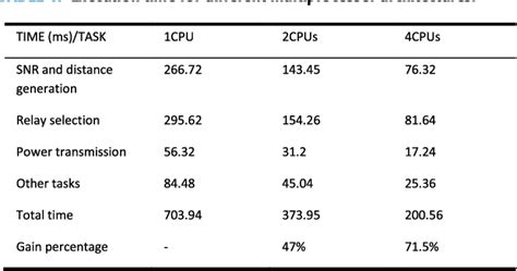 table 1 from energy saving multi relay technique for wireless sensor networks based on hw sw