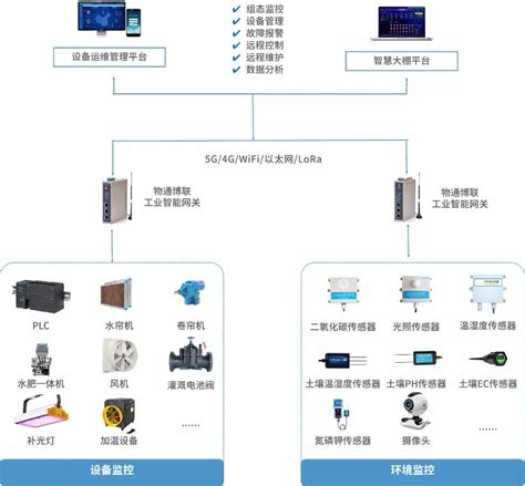 温室大棚智能监测远程控制系统解决方案建大仁科温室大棚智能控制系统监控主机csdn Csdn博客