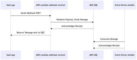 Now Serving Event Driven Ansible With A Dash Of Durability