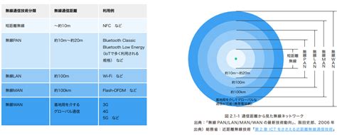 Iotを支える無線通信技術を学ぶ｜東京エレクトロンデバイス