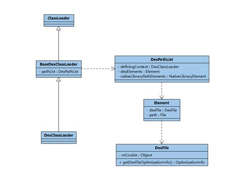 【android】谈谈dexclassloader Csdn博客