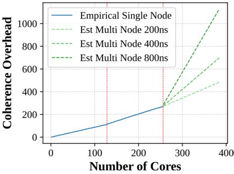 The Dawn Of Disaggregation And The Coherence Conundrum A Call For Federated Coherence