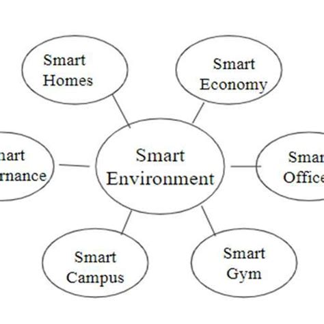 Summarizing The Smart Environment Download Scientific Diagram