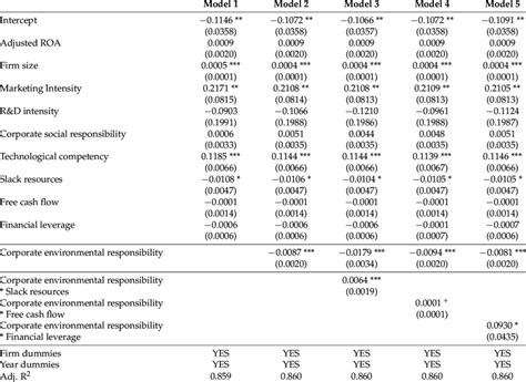 Fixed Effects Estimations Of Environmental Innovation With Respect To