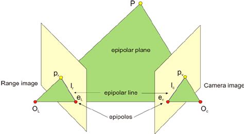 Epipolar Geometry Used As Geometric Constraints In The Matching Process Download Scientific