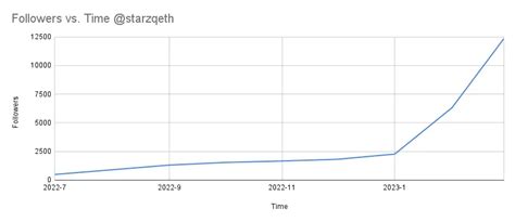 万字干货说明书 打造个人品牌 步法 从去年 月到现在我利用业余时间持续输出了 深度内容推特follower从不到 增长到目前的 w 并开启了Web Brand这个内容