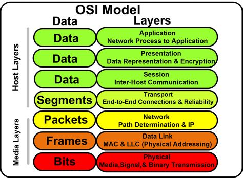 Osi 7 Layer
