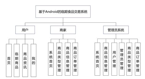 [含文档 ppt 源码等]精品基于springboot实现的原生andriod临期食品交易系统 csdn博客