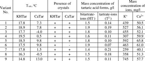 Physicochemical Indicators Of Wines Download Scientific Diagram