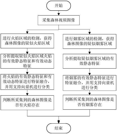 An Early Forest Fire Detection Method Based On A Video Image Eureka