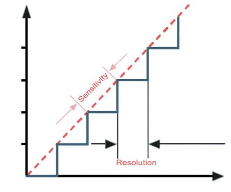 Pressure Sensor Sensitivity And Resolution Eastsensor Technology