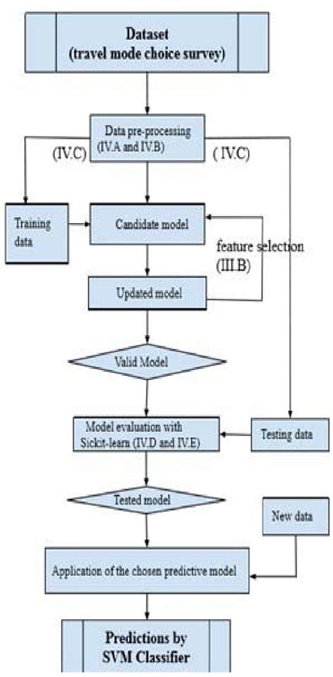 Figure 2 From An Improved Machine Learning Based Approach For Predicting Travelers Mode Choice