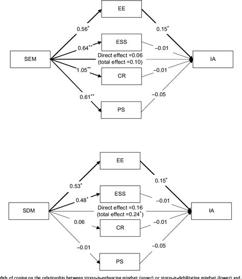 figure 2 from coping as a mediator of the relationship between stress