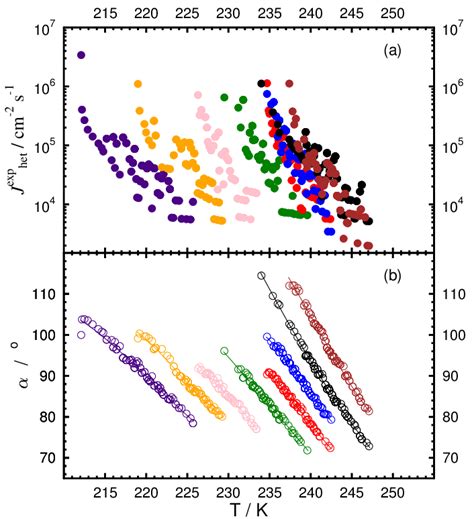 A Shows Experimentally Derived Heterogeneous Ice Nucleation Rate Download Scientific Diagram