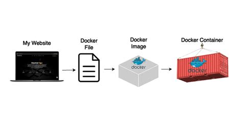 How I Deployed My Website As A Docker Container Dev Community