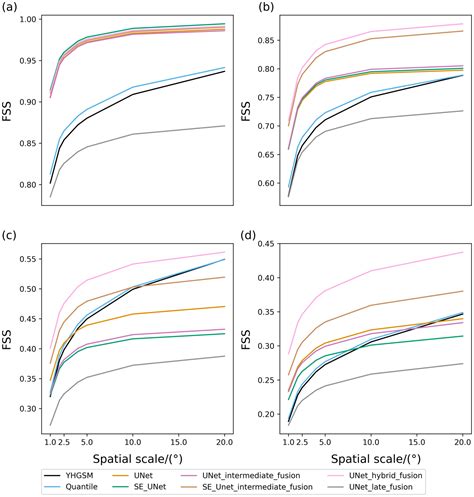 A Hybrid Fusion Precipitation Bias Correction Approach For Yin‐he